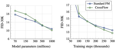 Flowing From Words To Pixels A Noise Free Framework For Cross Modality