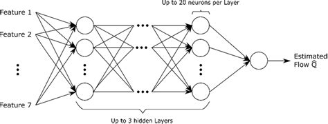 Structure Of The Multilayer Perceptron We Used Up To Three Hidden