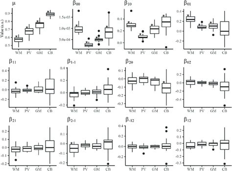 Gmrf Mri Segmentation Parameters Shown Are Boxplots Of The Gmrf