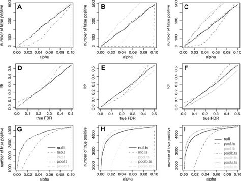 Comparisons Of 15 Different P Value Estimation Procedures P Values