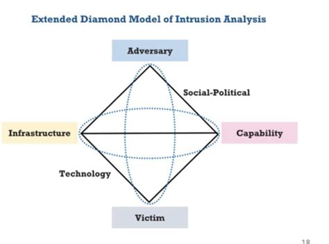 Module 2 1 Information Security Attacks Hacking Frameworks Flashcards Quizlet