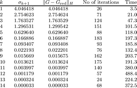 Hankel System Reduction Comparison Of Optimal Values G − G K X H