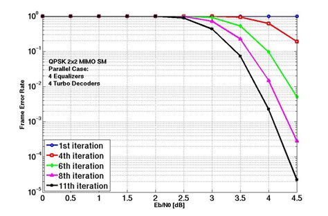 15 — Serial Vs Parallel Turbo Equalization For 120 Source Byte Double