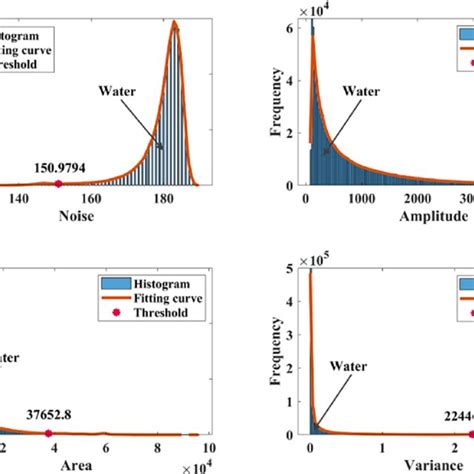 Histograms Fitting Curves And Thresholds Of Alb Waveform Features In Download Scientific