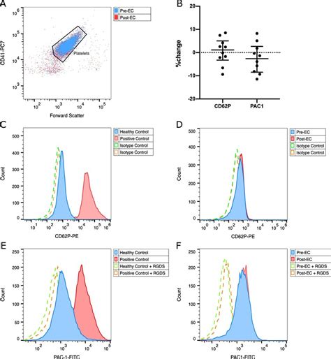 Flow Cytometric Analysis Of Expression Of Cd62p And Activated Integrin Download Scientific