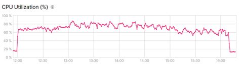 Filebeat Cpu Utilization Differs On Zabbix And Kibana Stack Monitoring Stack Overflow