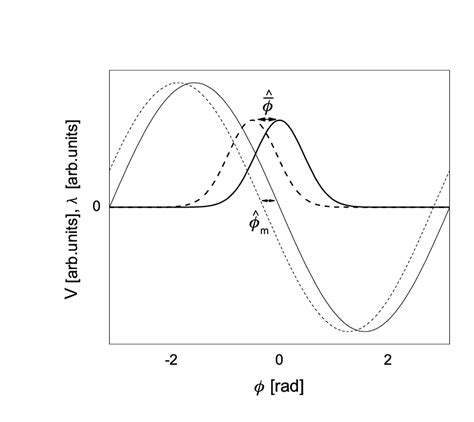 1 Mechanism Of Rf Phase Modulation In The Reference Frame Of The Download Scientific Diagram