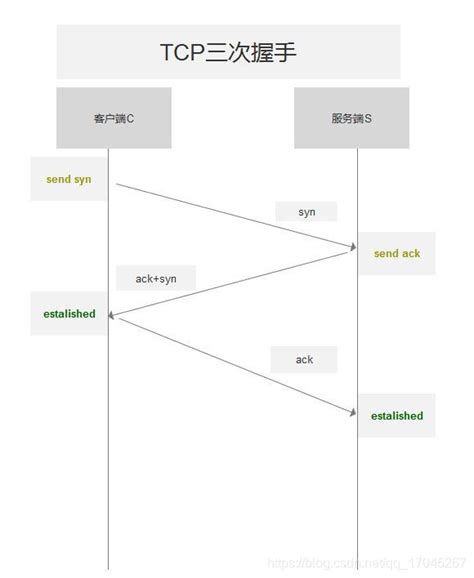 Tcp原理之:tcp数据传输tcp传输数据的过程 Csdn博客 Tcp原理之:tcp数据传输tcp传输数据的过程 Csdn博客