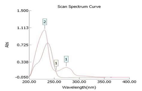 Analytical Method Development And Validation For The Simultaneous Estimation Of Aluminium