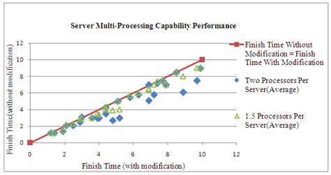 17 Server Multiprocessing Capability Performance Evaluation Download Scientific Diagram