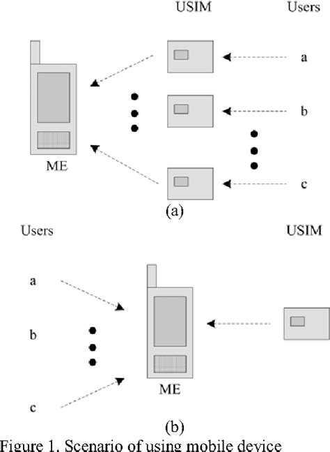 Figure 1 From Secure Authentication And Authorization Scheme For Mobile Devices Semantic Scholar