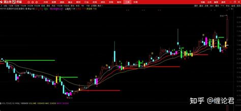 通达信黄金k线主图指标，助你股海擒牛！ 知乎