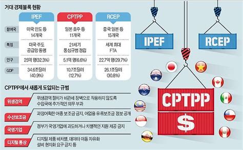 韓 Cptpp 가입 땐 무역효과 10조 농축산 피해는 최대 2 2조