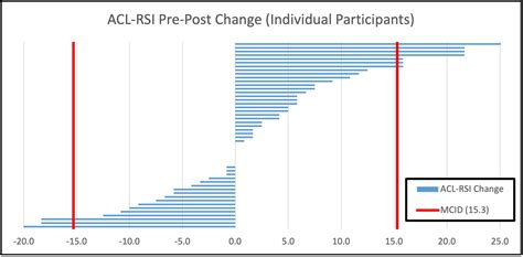 Administering The Acl Rsi Before Or After Acl Functional Testing Does It Matter Published In