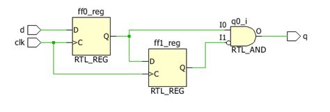 Vhdl Discrepancy Between Rtl Schematic And Behavioral Simulation In
