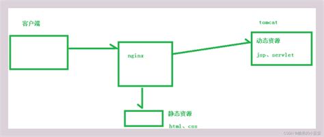 分布式 阶段十 分布式 Nginx服务器游戏逆向游戏安全 分布式 阶段十 分布式 Nginx服务器游戏逆向游戏安全