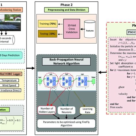 backpropagation neural networks bpnn structure with seven inputs one