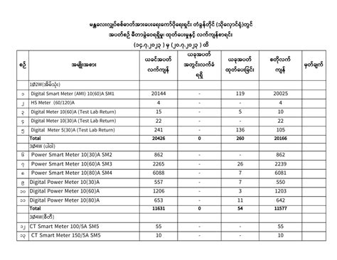 မန္တလေးလျှပ်စစ်ဓာတ်အားပေးရေးကော်ပိုရေးရှင်းတွင် ခရိုင်မြို့နယ်အလိုက