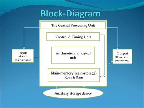 Functional Units Of Computer Ppt Operating Systems Computer Software And Applications