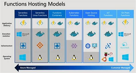 Azure Functions Hosting Options
