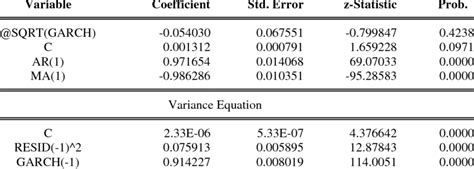 Results Of Estimated Garch M Model Download Table
