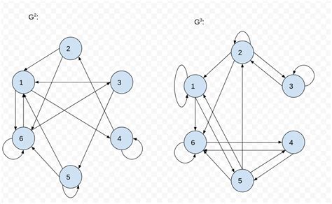 Solved A Directed Graph G Has Six Vertices Numbered Chegg