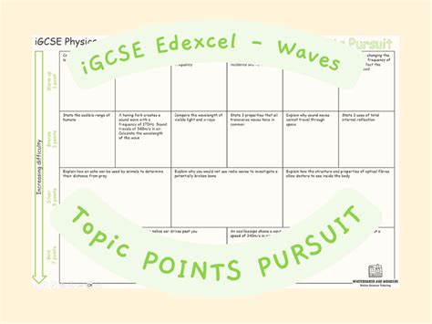 Igcse Physics Waves Points Pursuit Teaching Resources