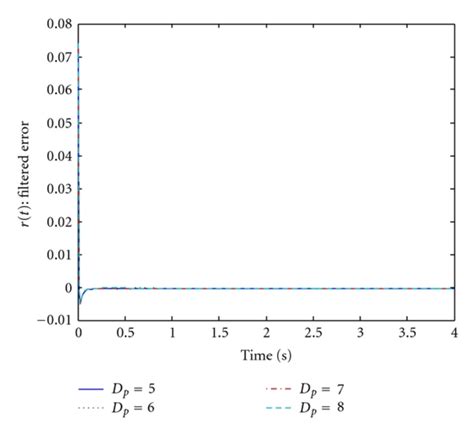 Filtered Error Rt Adaptive Approach Download Scientific Diagram