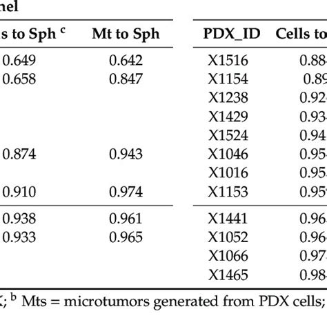 Pairwise Pearson Correlation Coefficients Between Models Download Scientific Diagram
