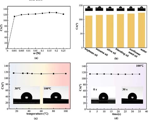 Figure 2 From The Fabrication Of Oleophobic Coating And Its Application
