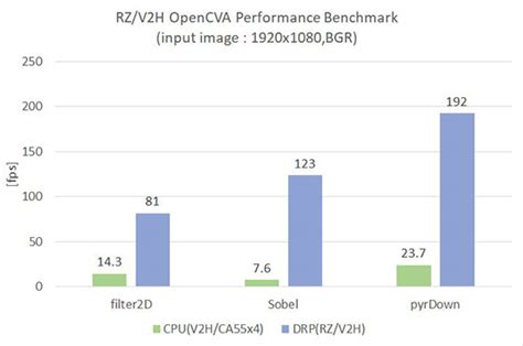 RZ V H MPU 提升机器人与自主应用中的 AI 性能和实时控制 Renesas 瑞萨电子