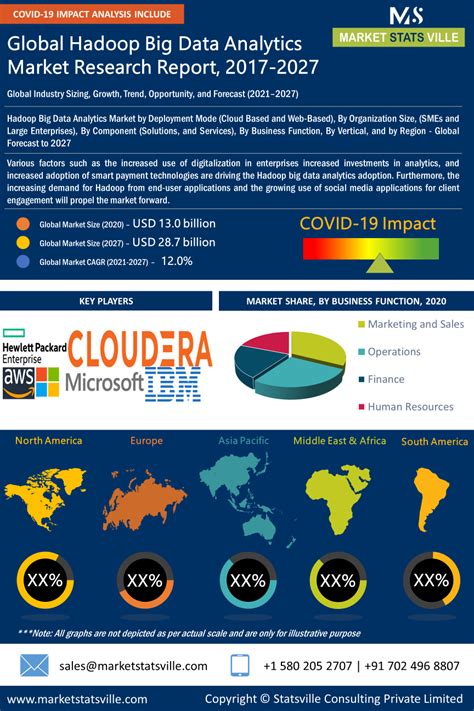 Hadoop Big Data Analytics Market Size Segmentation Top Manufacturers