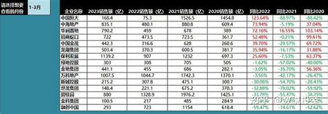 克而瑞销售排行榜主要房企数据 2023年1~3月 知乎