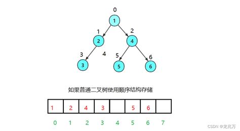 C语言描述数据结构 —— 二叉树3普通二叉树c 二叉树 Csdn博客