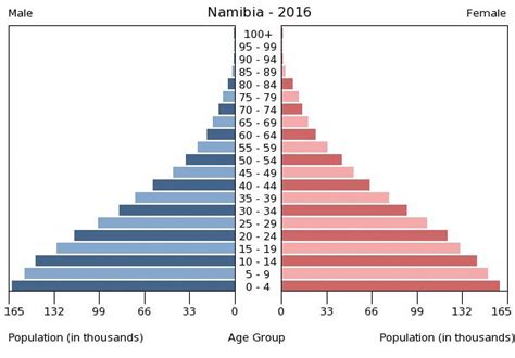 Namibia Age Structure Demographics
