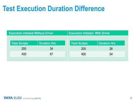 Ppt Performance Optimization In Qtp Execution Over Video Automation Testing Powerpoint
