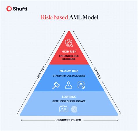 How To Implement A Risk Based Approach In Aml Shufti