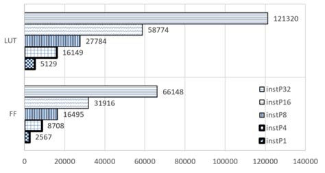 Fpga Device Resource Utilization For The Proposed Hwrtosnmpra Download Scientific Diagram