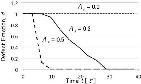 Figure 1 From Large Scale Simulations Of Directed Self Assembly With