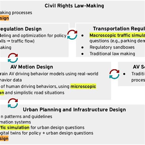 common methods for prototyping av city design and policy innovations download scientific