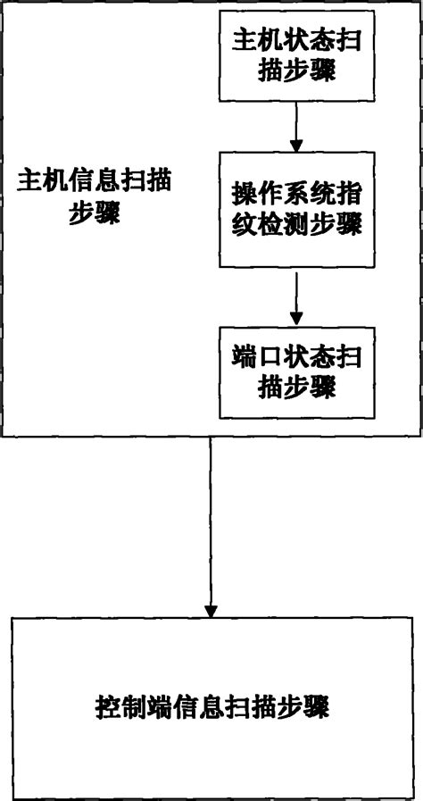 Method And Device For Actively Finding Malicious Code Control End Eureka Patsnap