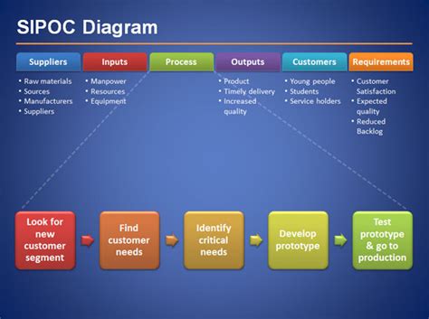 Sipoc Schema Per Presentazioni Six Sigma In Microsoft Powerpoint 2010