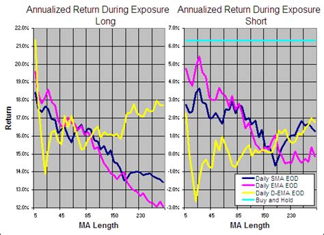 Moving Averages Simple Vs Exponential ETF HQ