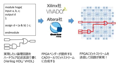 そろそろプログラマーもfpgaを触ってみよう! Fpga Qiita そろそろプログラマーもfpgaを触ってみよう! Fpga Qiita