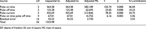 analysis of variance for s n ratios mrr after interaction and pooling
