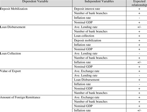 Expected Relationship Between Variables Download Scientific Diagram