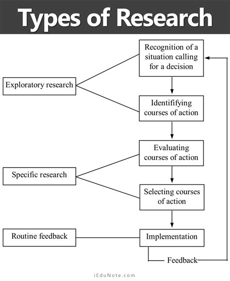 Marketing Research Types Process Models