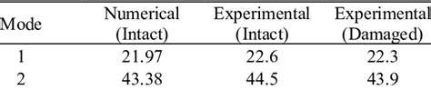 Experimental And Numerical Frequencies Hz For 8 Dof System Download Scientific Diagram