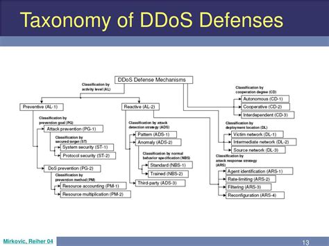 Ppt Cs 563 9 2 Dos Overview Dos Countermeasures Powerpoint Presentation Id 6857804