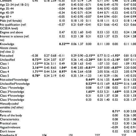 binary logistic regression models predicting optimism about genetic